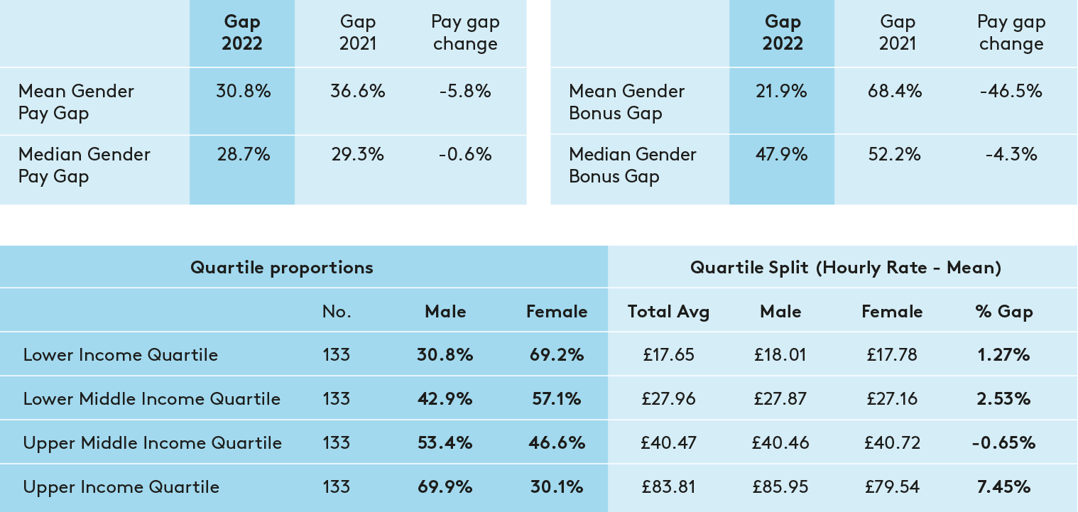 Our gender pay gap figures 2022 | Landsec Our gender pay gap figures 2022 | Landsec